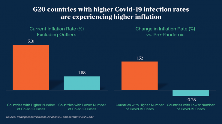 The Implications of Higher Inflation and COVID-19 Infection Rates for ...