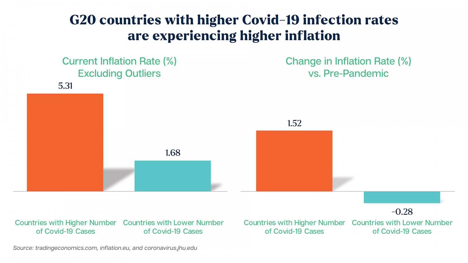 The Implications of Higher Inflation and COVID-19 Infection Rates for ...
