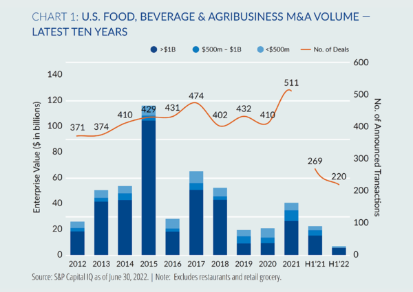 Food, Beverage and Agribusiness Industry: Mid-year Review and M&A ...