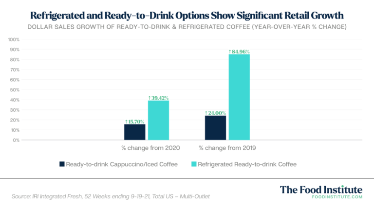 Millennials, Gen Z Fueling Coffee Sales Boom - The Food Institute