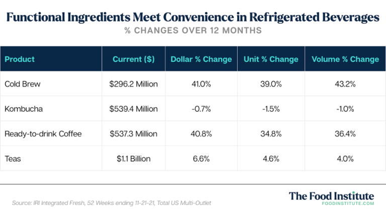 Functional Ingredients Move to the Forefront - The Food Institute
