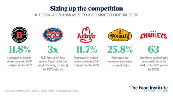Can Subway Reset as Competition Gains Steam? - The Food Institute