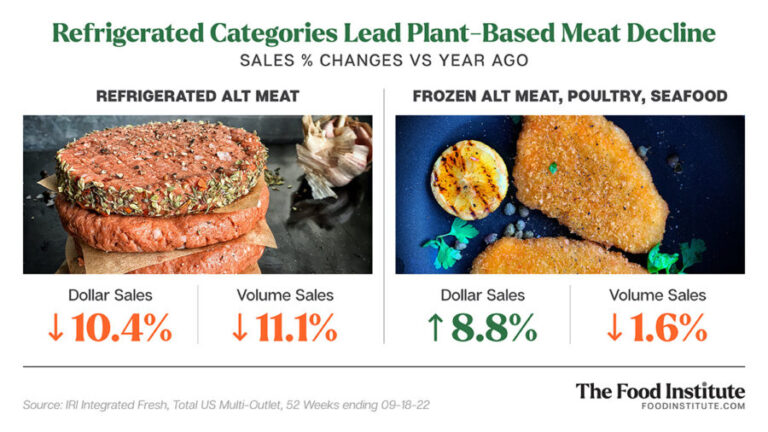 How Inflation's Impacting Plant-Based Meat Sales - The Food Institute