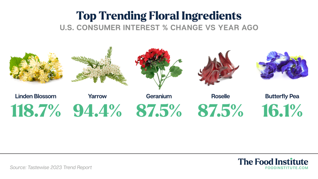 Functional Health, Global Flavors Driving Ingredient Trends - The Food ...