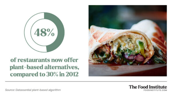 Plant-Based Trends to Watch in 2023 - The Food Institute