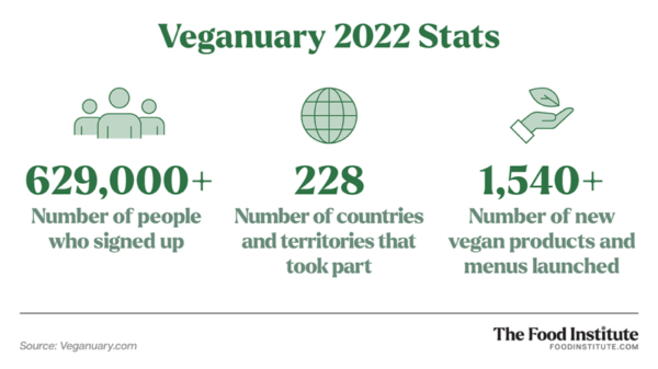 Experts: ‘Veganuary’ Offers Big Opportunity for Food Businesses - The ...