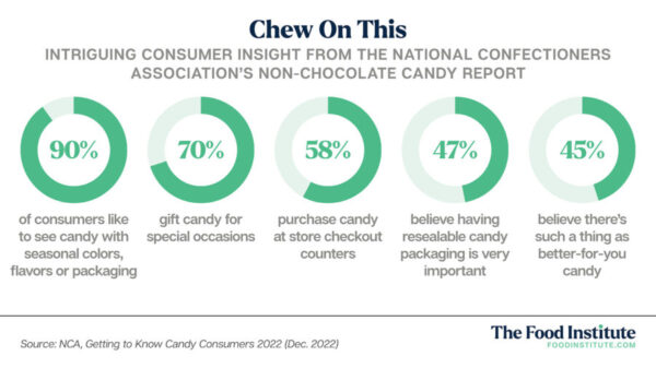 Report: Gen Z, Millennials Boosting Candy Sales - The Food Institute