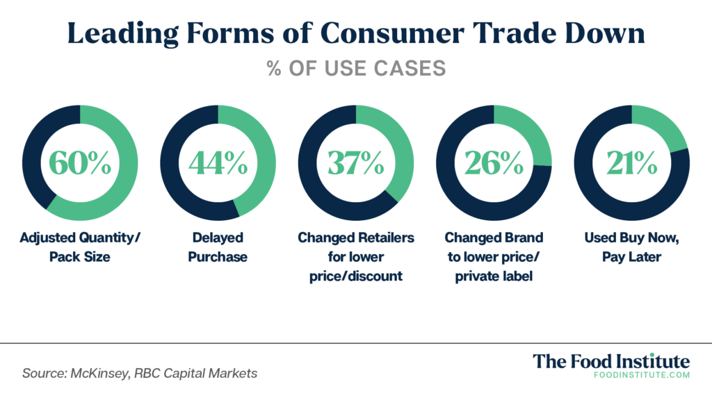 CPG: Economic Pressure Impacting All Consumer Groups - The Food Institute