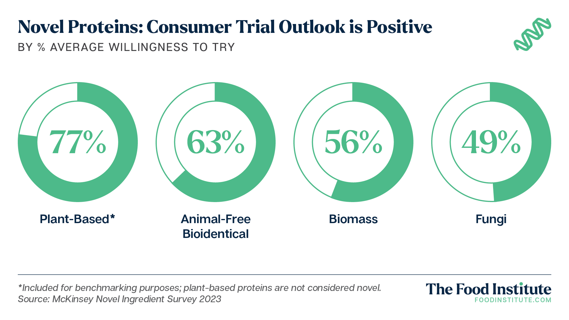 States Are Banning Cultivated Meat; Do Consumers Want Novel Proteins?