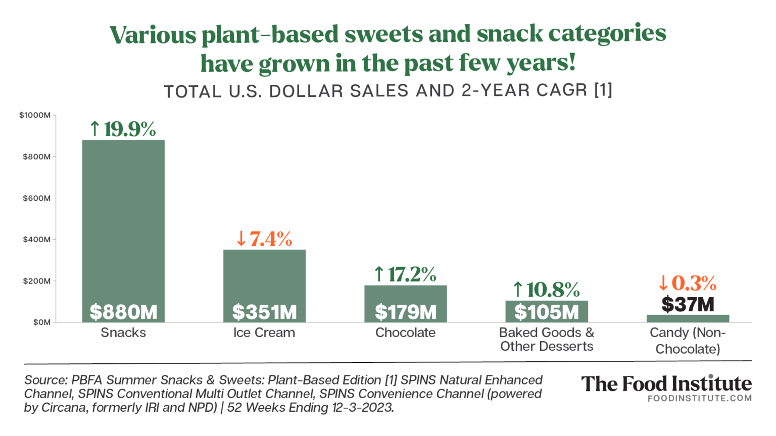 Plant-Based Sweets and Snacks Enjoying Significant Growth - The Food ...