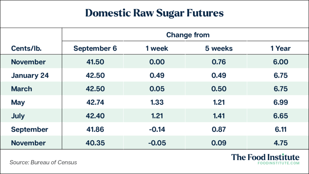 Sugar Production Isn’t Looking So Sweet - The Food Institute