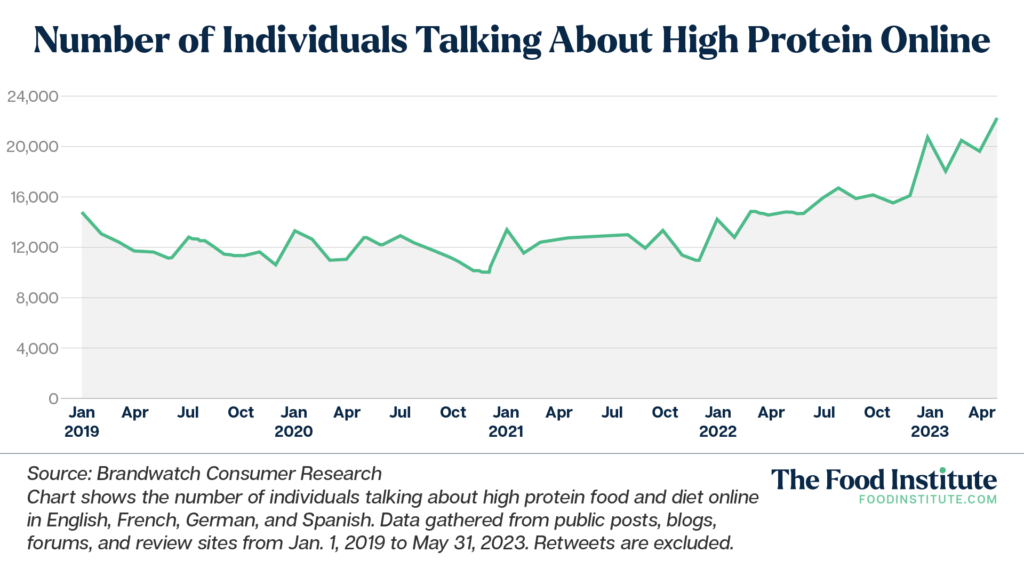 High-Protein Products as Popular as Ever - The Food Institute
