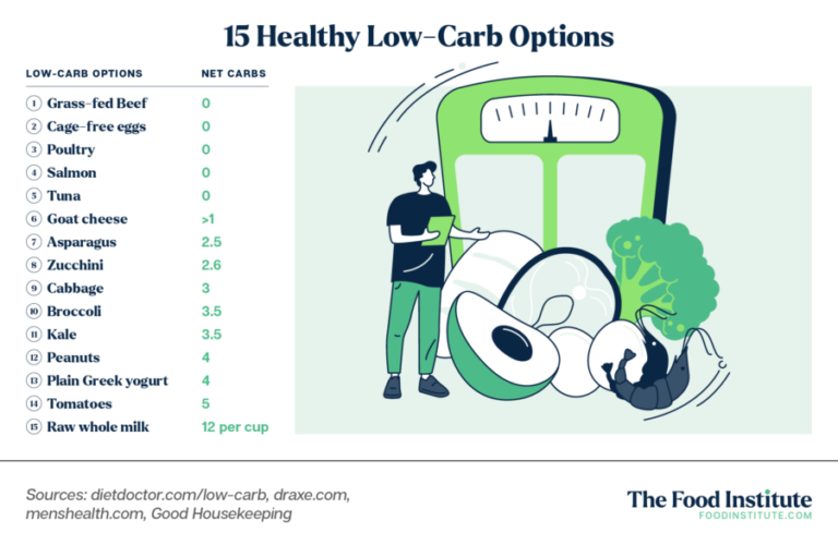 The 15 Healthiest Low-Carb Foods - The Food Institute