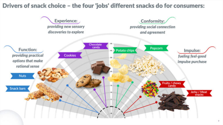 Snack 50: The Surprising WHYs Behind Gen Z's Snack Decisions - The Food ...