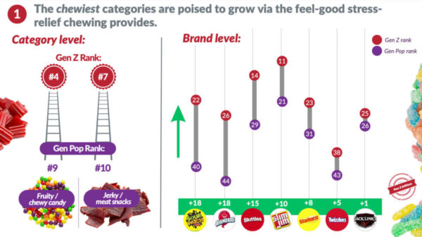 Snack 50: The Surprising WHYs Behind Gen Z's Snack Decisions - The Food ...