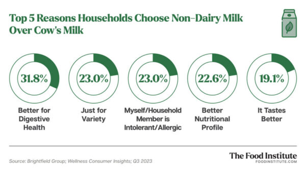 Consumer Pulse: Who’s Drinking Alternative Milk — and Why?