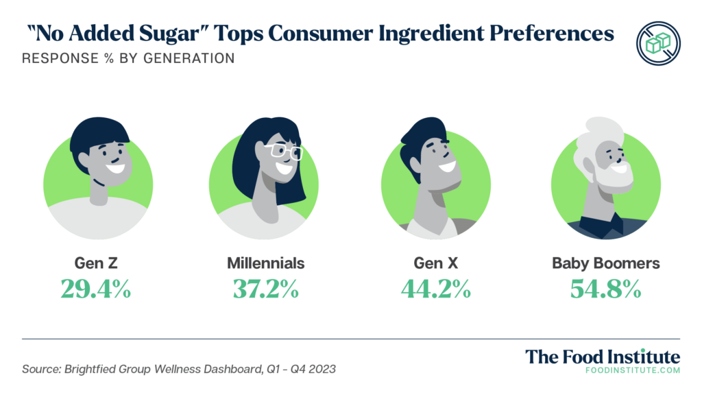 'Sugar Elimination' Technology Has Arrived - The Food Institute