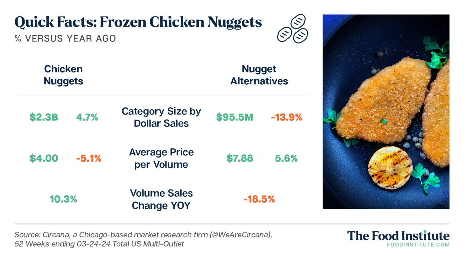 Chicken Nugget Sales are Soaring. Can Plant-Based Varieties Take Flight?
