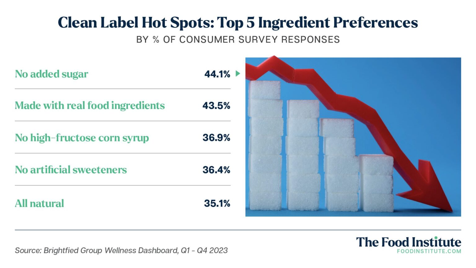 Clean Label Takes Center Stage as Ultra-Processed Stigma Grows