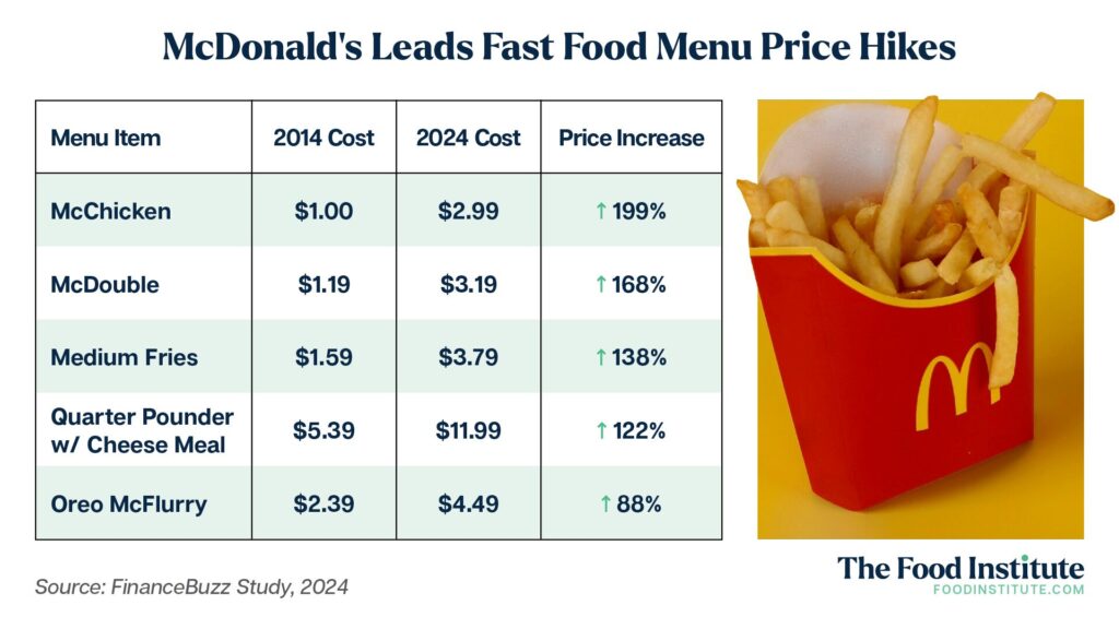 Fast-Flation: Fast Food Restaurant Prices Surge, Even as Inflation ...