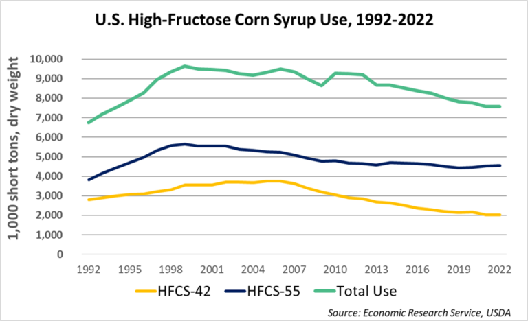 Sugar Wars: High-Fructose Corn Syrup Under Siege - The Food Institute