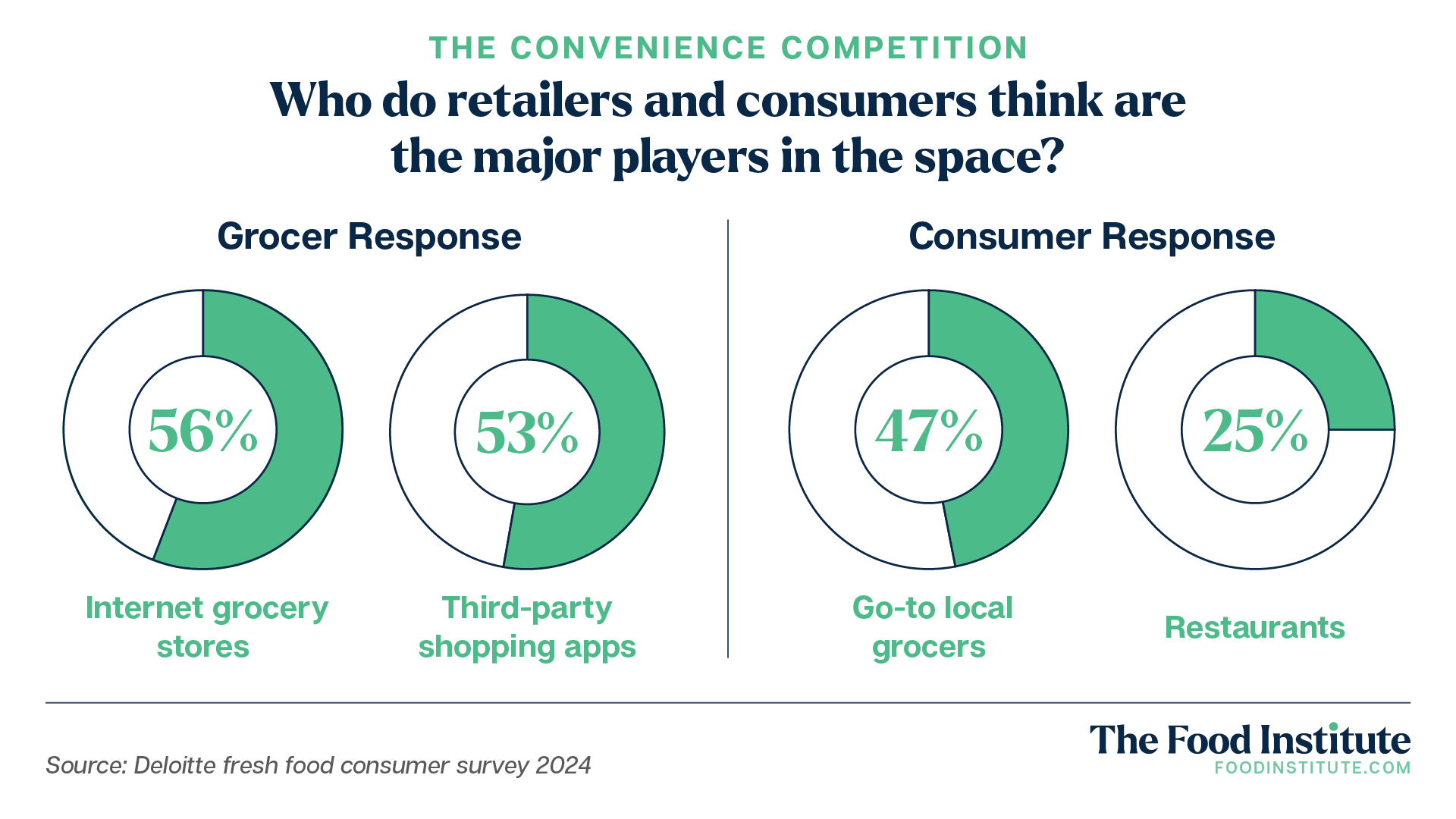 Consumers Double Down on Convenience, Fresh - The Food Institute