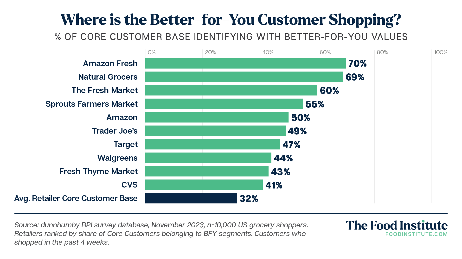 Driving Profit with the Better-for-You Shopper - The Food Institute