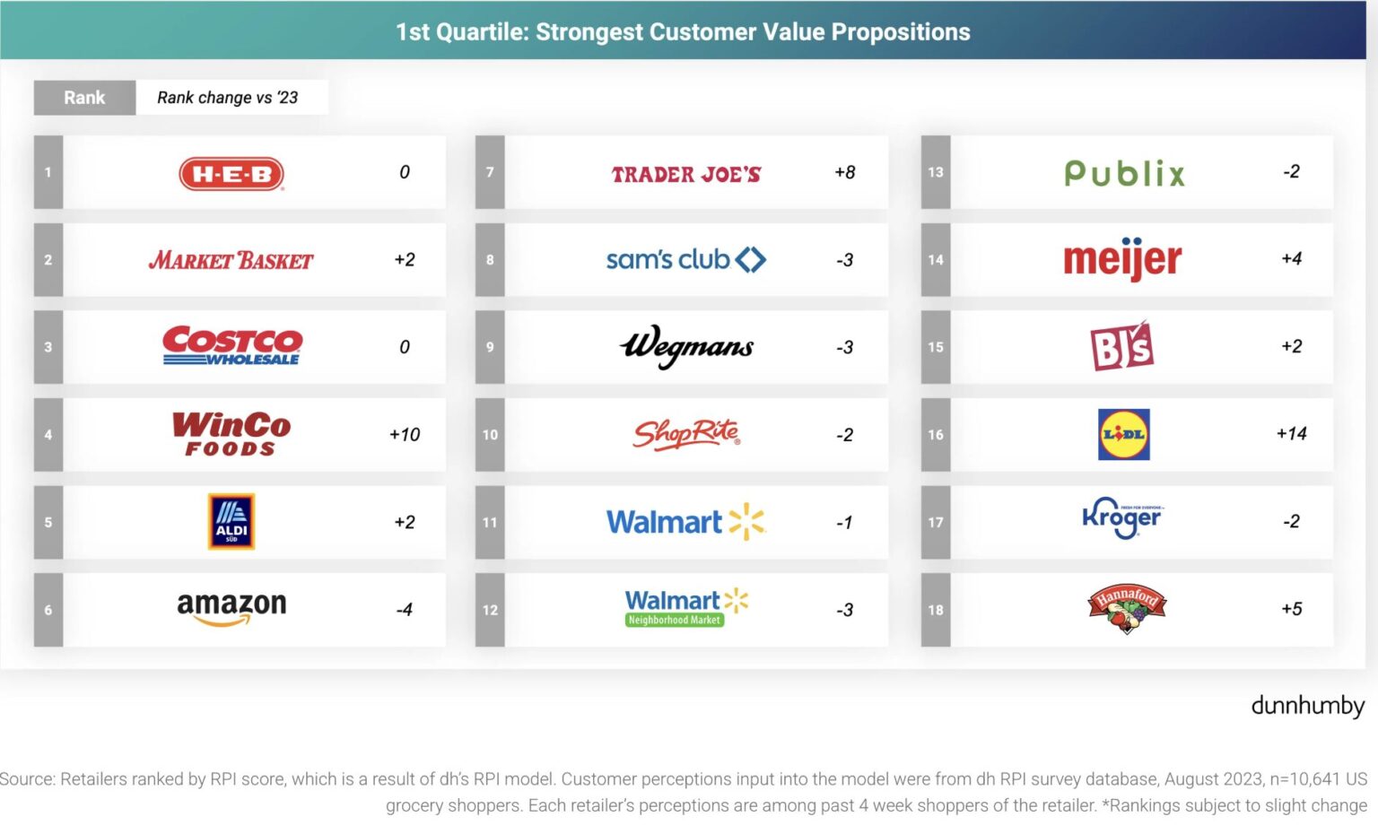 Regional Grocers Win in Value-First World - The Food Institute