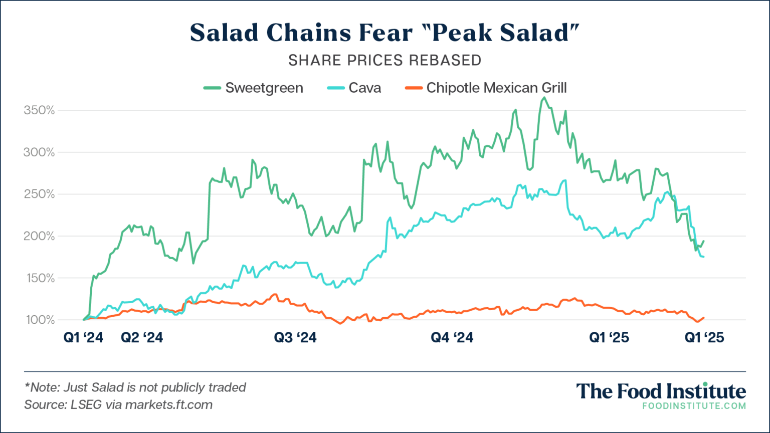 Salad Chains Diversify As ‘Peak Salad’ Looms - The Food Institute
