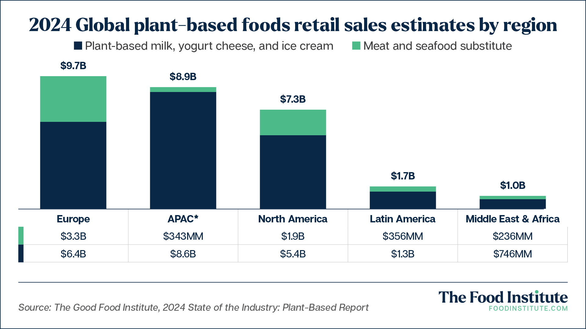 Global Plant-Based Sales Reach $28.6 Billion - The Food Institute
