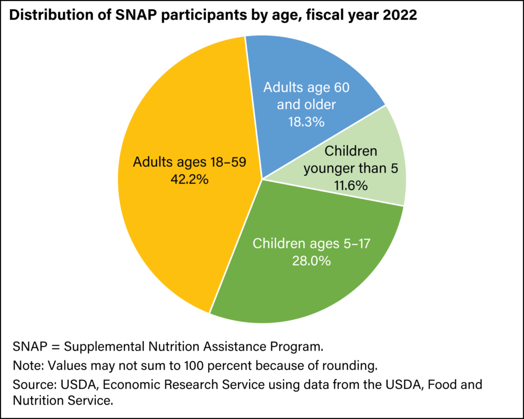 NGA Takes Aim at Proposed SNAP Cuts, Industry Concerned - The Food ...